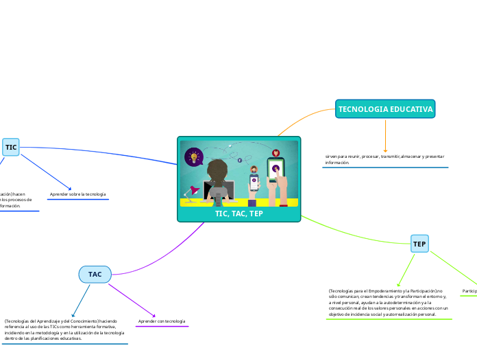 TIC, TAC, TEP - Mind Map